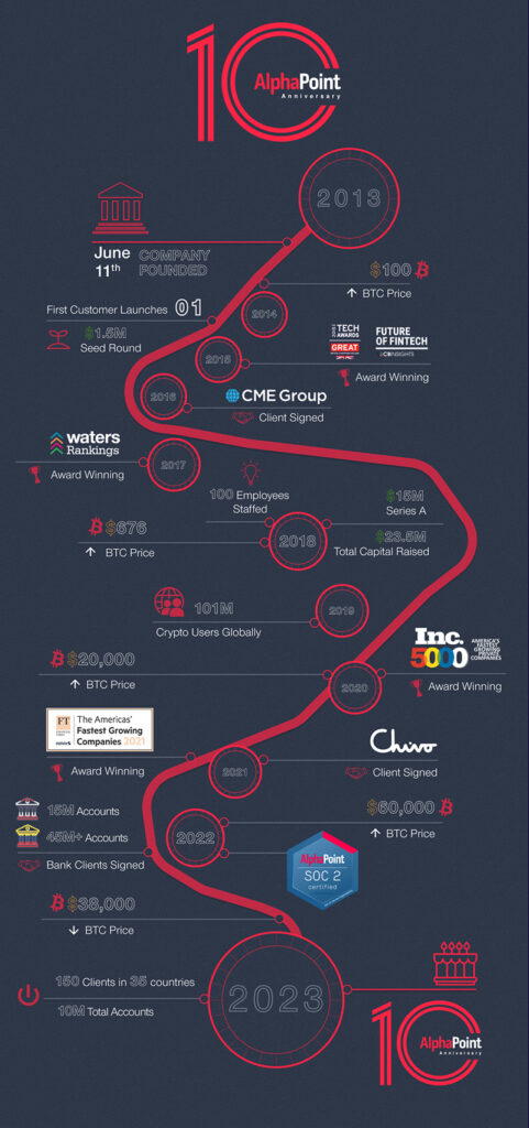 AlphaPoint 10-Year Anniversary - AlphaPoint